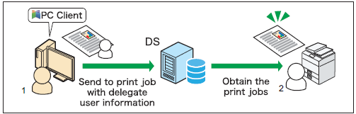 Dynamic Delegation Print