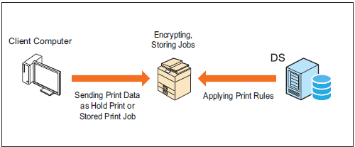 Device Secure Print