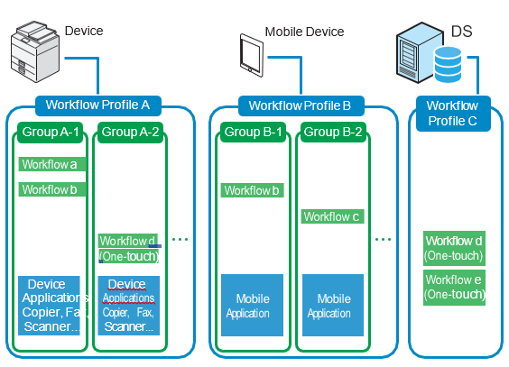Configure a Workflow Profile