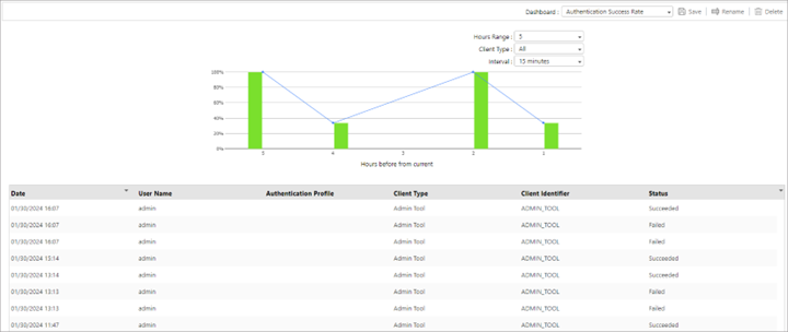 Authentication Success Rate
