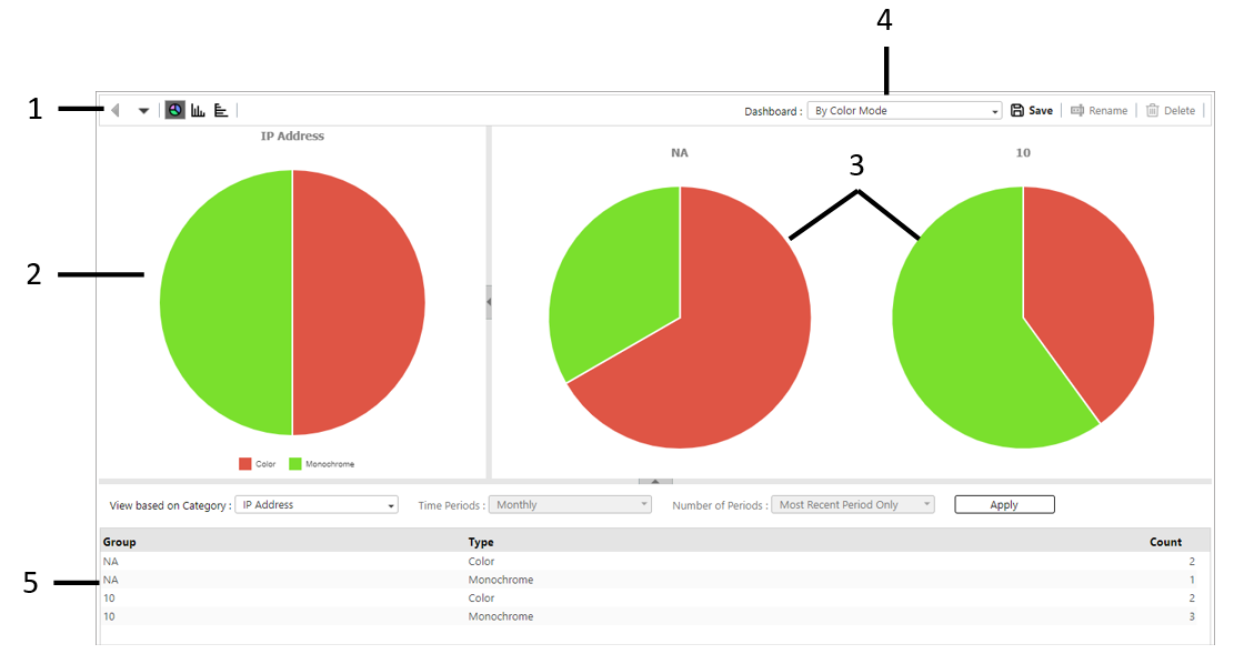 View a Dashboard