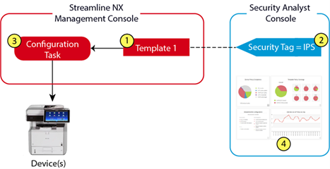Security Analyst Workflow